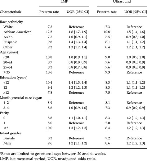 Dating Ultrasound Vs Lmp First Versus Second Trimester Ultrasound The Effect On Pregnancy