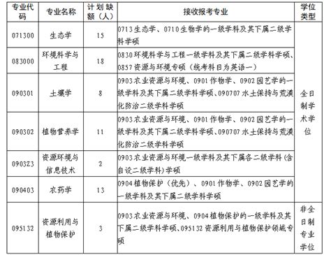 资源与环境学院2023年硕士研究生招生调剂公告 安徽农业大学研究生院