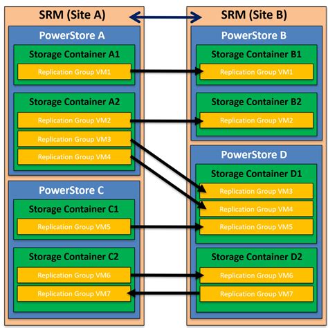 asynchronous replication for vvol based vms dell powerstore vmware