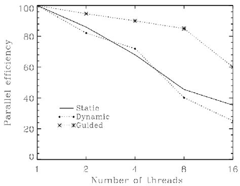Parallel Efficiency As A Function Of The Number Of Threads Download Scientific Diagram