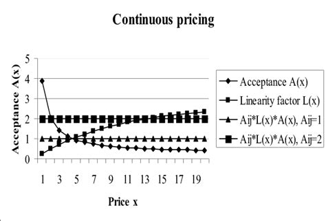 Acceptance Linearization Vii Conclusions Due To The High Network Download Scientific Diagram