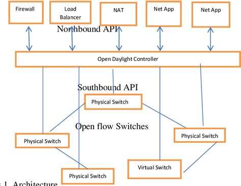 Figure 1 From Efficient Routing Approach In Software Defined Networking