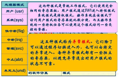 Arm Cortex A9 微处理器与嵌入式设计 （一）体系结构 Arm发展、结构、工作状态、运行模式、存储格式arm Cortex A9