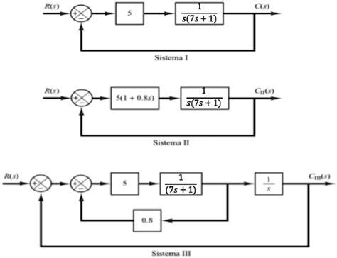 Solved The Figure Shows Three Systems System I Is A Proportional