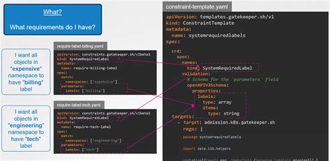 [마이크로서비스 취약성 최소화] Kubernetes와 Opa Gatekeeper 정책 관리의 새로운 접근법
