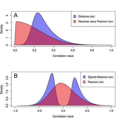 Distribution Of The Entries Of The Correlation Matrices From The R Download Scientific Diagram