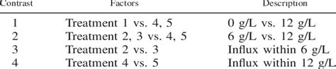 A Priori Linear Contrasts Used In Analysis Of Variance Download Table