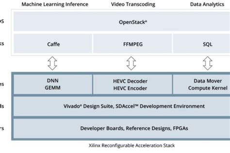 Reconfigurable Acceleration Stack Boosts Clouds Compute Effici