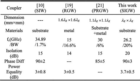 Figure 1 From A Substrate Integrated Gap Waveguide Based Wideband 3 Db Coupler For 5g