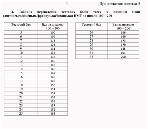 Англійська мова НМТ 2024 шкала переведення тестових балів в рейтингову оцінку 100 200 Ua