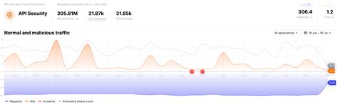 Using Single Sign‑on To Wallarm Account Wallarm Documentation