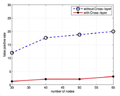 Matlab Simulation Results For False Positive Rates 4 Download