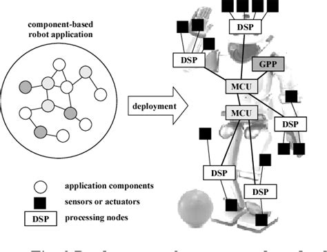 Figure 2 From The Robot Software Communications Architecture Rsca Qos Aware Middleware For