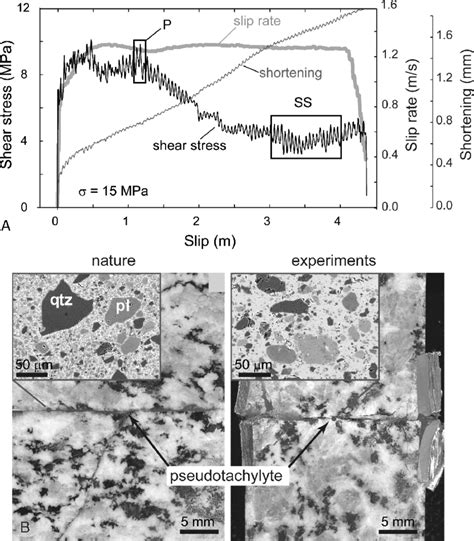 F0035 Results And Products Of High Velocity Rock Friction Experiments Download Scientific