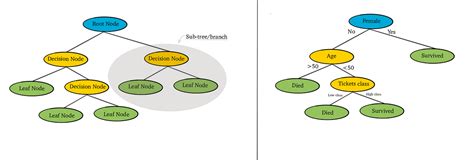 Decision Trees In Machine Learning By Maria Gusarova Medium