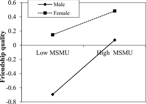 The Moderating Effect Of Gender On The Relation Between Mobile Social Download Scientific