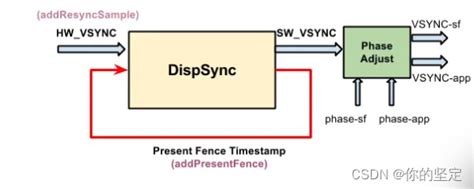 Andoid Surfaceflinger三 Vsync的申请，生产，下发与校准vsyncdispatchtimerqueue Csdn博客