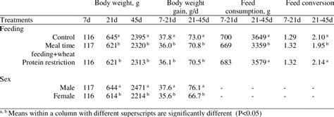 Effect Feeding Regime And Sex On Performance Of Broilers Download Table