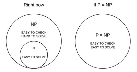 P Versus Np The Notorious Unsolved Problem In Computer Science My