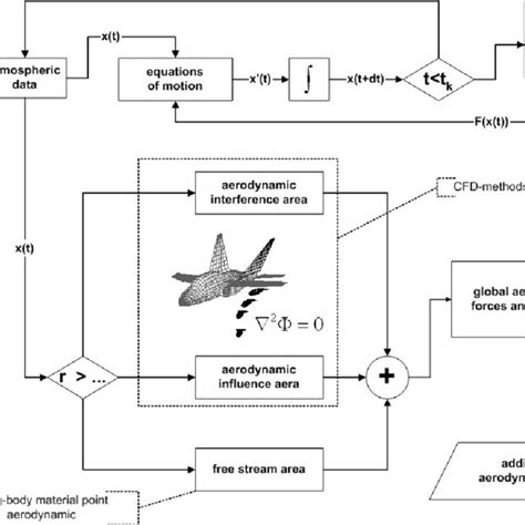 Flow Chart Of Numerical Model Download Scientific Diagram