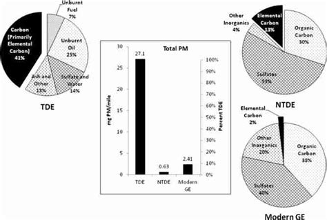 Composition Of Particulate Matter From Traditional Diesel Exhaust Tde