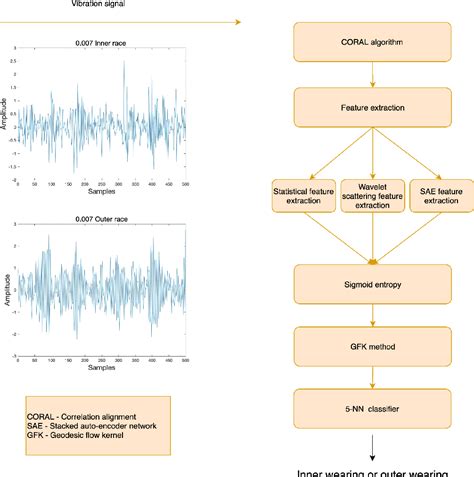 Figure 1 From Rolling Bearing Incipient Fault Diagnosis Method Based On Improved Transfer