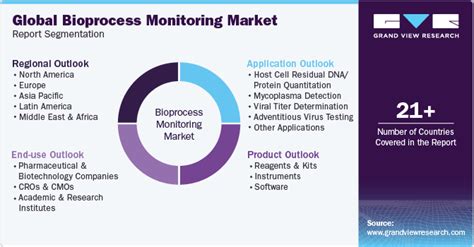 Bioprocess Monitoring Market Size And Share Report 2030