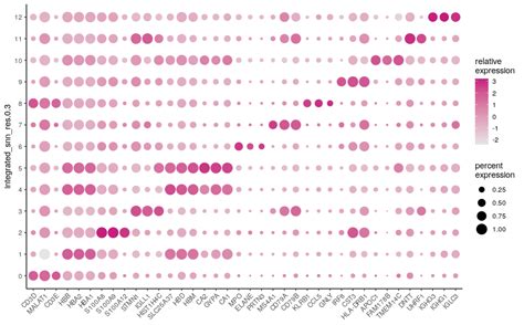 Differential Gene Expression Single Cell Transcriptomics