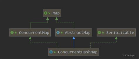 【javaee】concurrenthashmap与hashtable有什么区别？java 为什么用concurrenthashmap不用hashtable Csdn博客