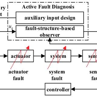 Framework Of The Fault Structure Based Active Fault Diagnosis Download Scientific Diagram