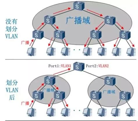 为什么要划分vlan？什么样的网络需要划分？如何配置？网络规划 没有互访需求 尽量多划分vlan Csdn博客