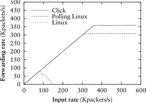 Figure 21 From The Click Modular Router Semantic Scholar