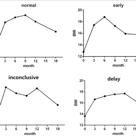 Four Representative Bmi Growth Trajectories Download Scientific Diagram