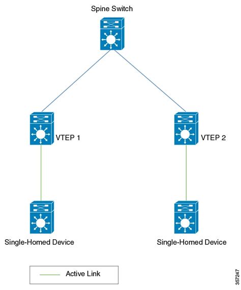 Cisco Ios Xe Bengaluru 176x（catalyst 9300 スイッチ）bgp Evpn Vxlan