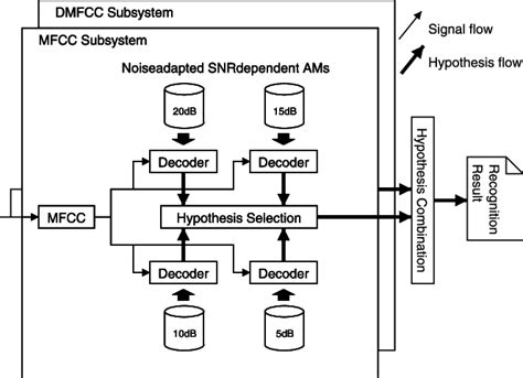 Structure Of The ASR System Used For Noise Robustness Experiments Download Scientific Diagram