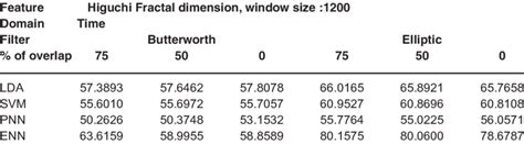 Classification Accuracy Of Higuchi Fractal Dimension In Time Domain Download Scientific Diagram