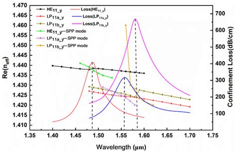 Design And Simulation Of High Performance D Type Dual Mode Pcf Spr Refractive Index Sensor