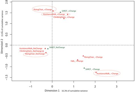 Graphical Representation Of Multiple Correspondence Analysis Mca Of