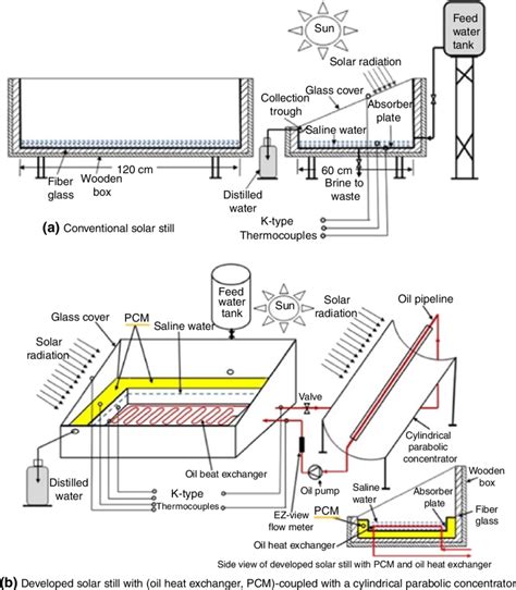 Schematic Diagram Of Modified And Conventional Solar Still [32] Download Scientific Diagram