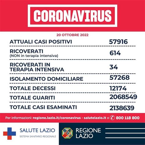 Covid Lazio Il Bollettino Di Oggi 20 Ottobre 2022 Contagi Decessi