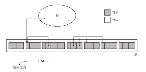 Gc标记清除算法 Csdn博客