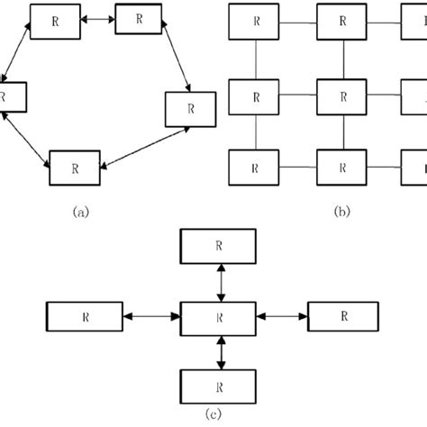 Noc Topology A Ring Topology B Mesh Topology C Star Topology Download Scientific Diagram