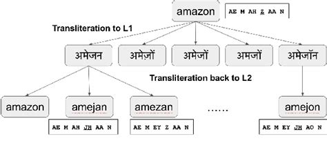Figure 1 From Bi Phone Modeling Inter Language Phonetic Influences In Text Semantic Scholar