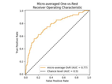 Multiclass Receiver Operating Characteristic Roc — Scikit Learn 18