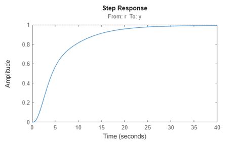 Tune Fixed Structure Control Systems Modeled In MATLAB MATLAB Systune