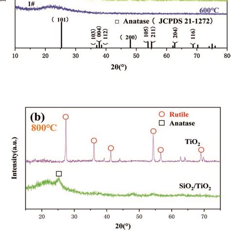 a xrd patterns of sio2 tio2 composite fiber membranes calcined at