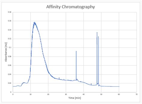 Help Interpreting Chromatography Graphs Biochemistry See Comment