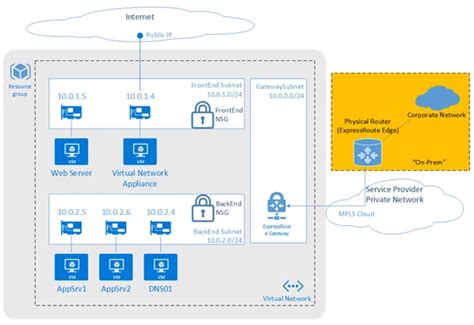 Azure Network Security Microsoft Azure Blog
