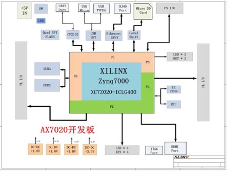Zynq Xc7z020开发板原理图和原理图库，官方zynq7020原理图资源 Csdn文库 资源 Csdn文库