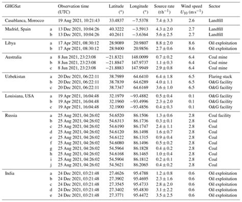 Acp Automated Detection And Monitoring Of Methane Super Emitters Using Satellite Data